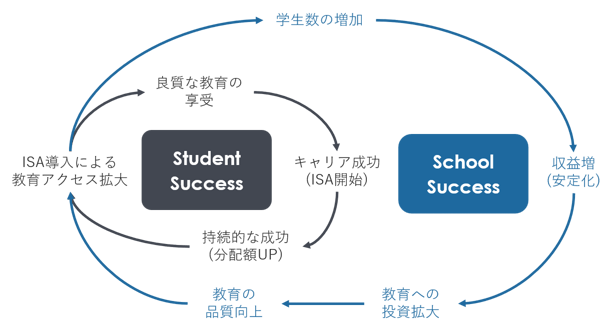 教育機関向けIncome Share Agreement (ISA) 解説 ~学生と共に成功を分かち合う学費モデル~