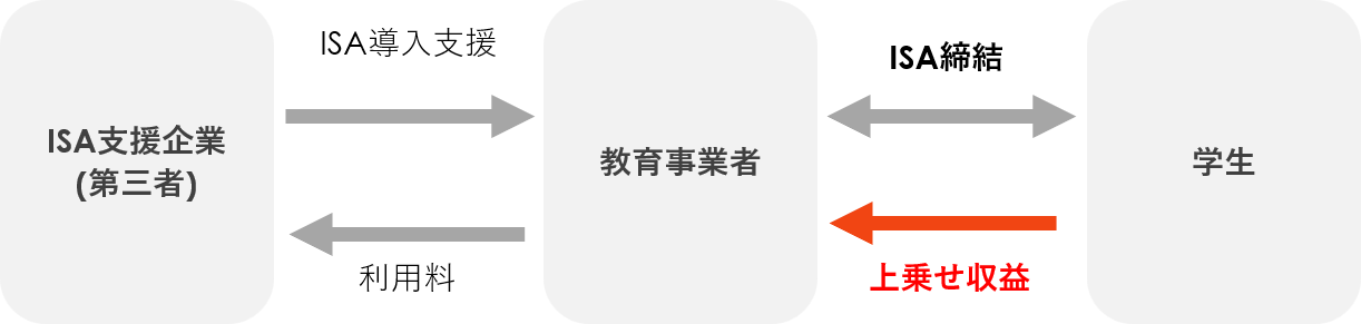 ISAの上乗せ収益は誰のモノ？教育機関がISA導入時に気をつけるべき重要ポイント