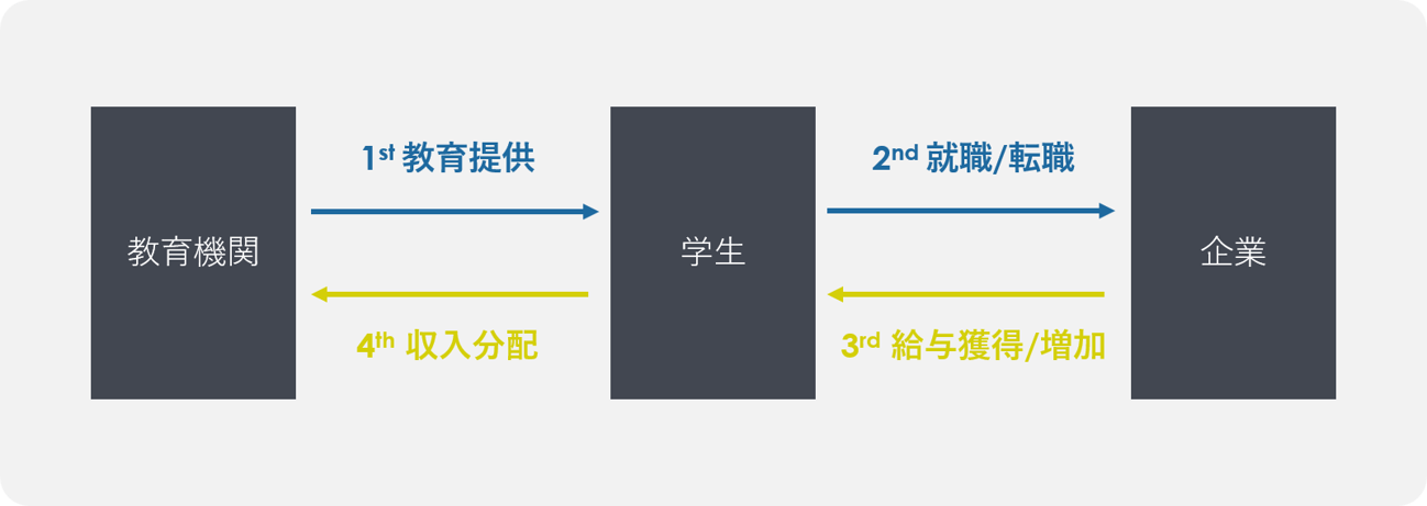 教育機関向けIncome Share Agreement (ISA) 解説 ~学生と共に成功を分かち合う学費モデル~