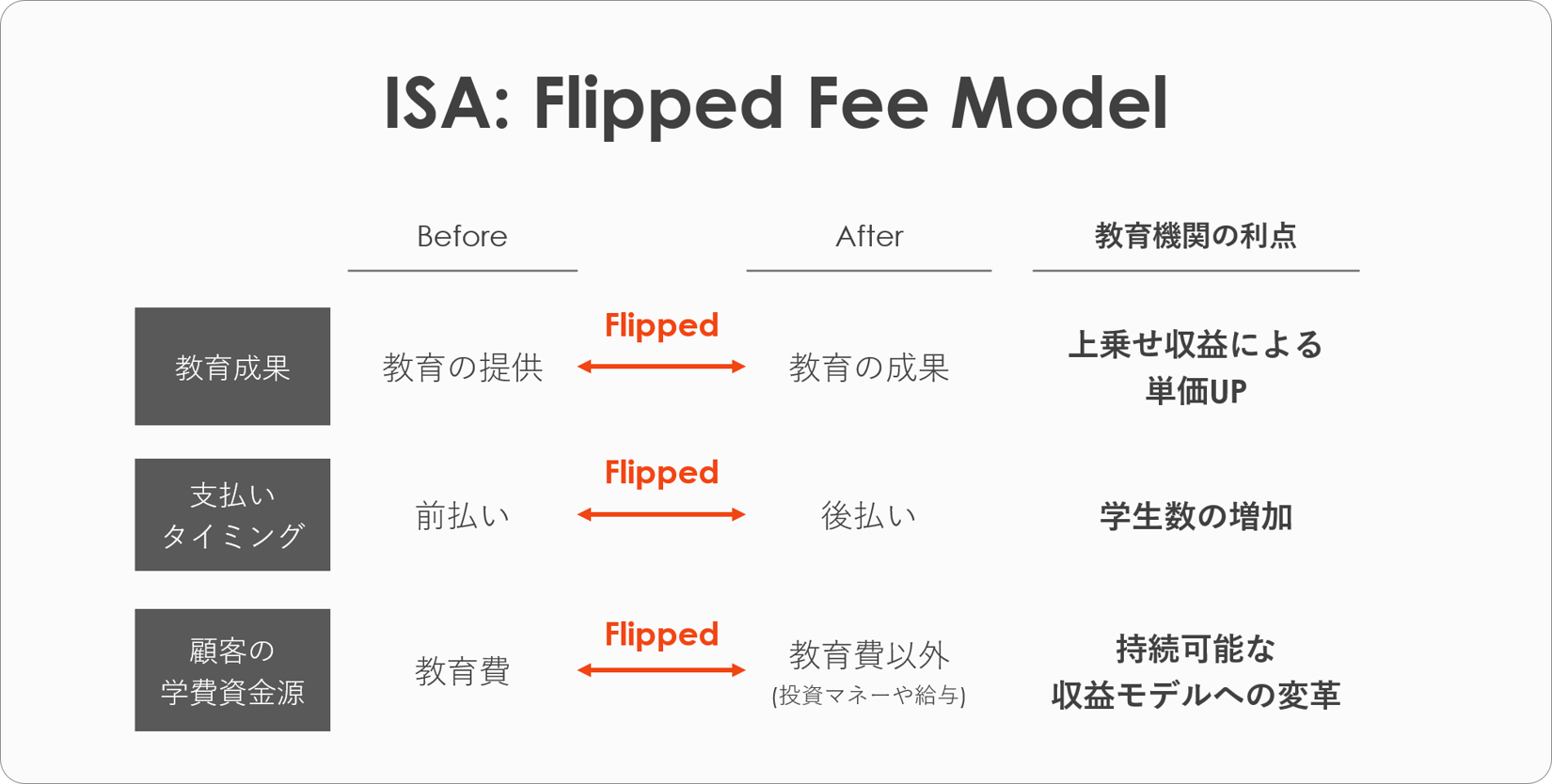 教育機関向けIncome Share Agreement (ISA) 解説 ~学生と共に成功を分かち合う学費モデル~