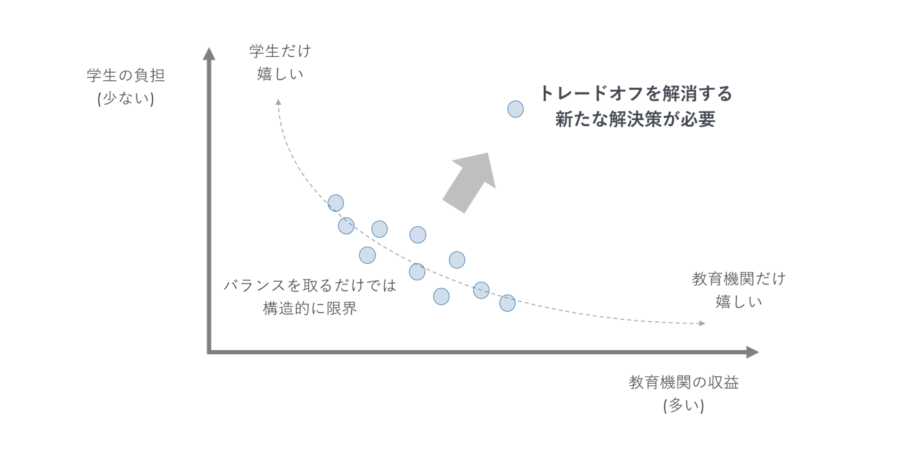 教育機関向けIncome Share Agreement (ISA) 解説 ~学生と共に成功を分かち合う学費モデル~